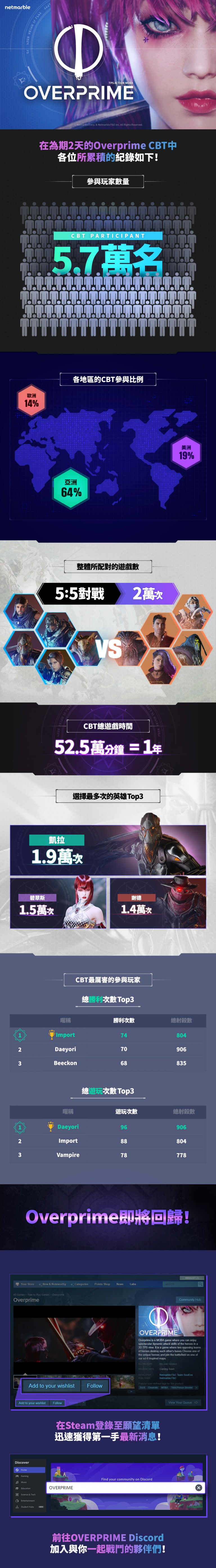 網石揭曉旗下3D第三人稱射擊MOBA《Overprime》CBT成果 | LVUP 遊戲資訊網